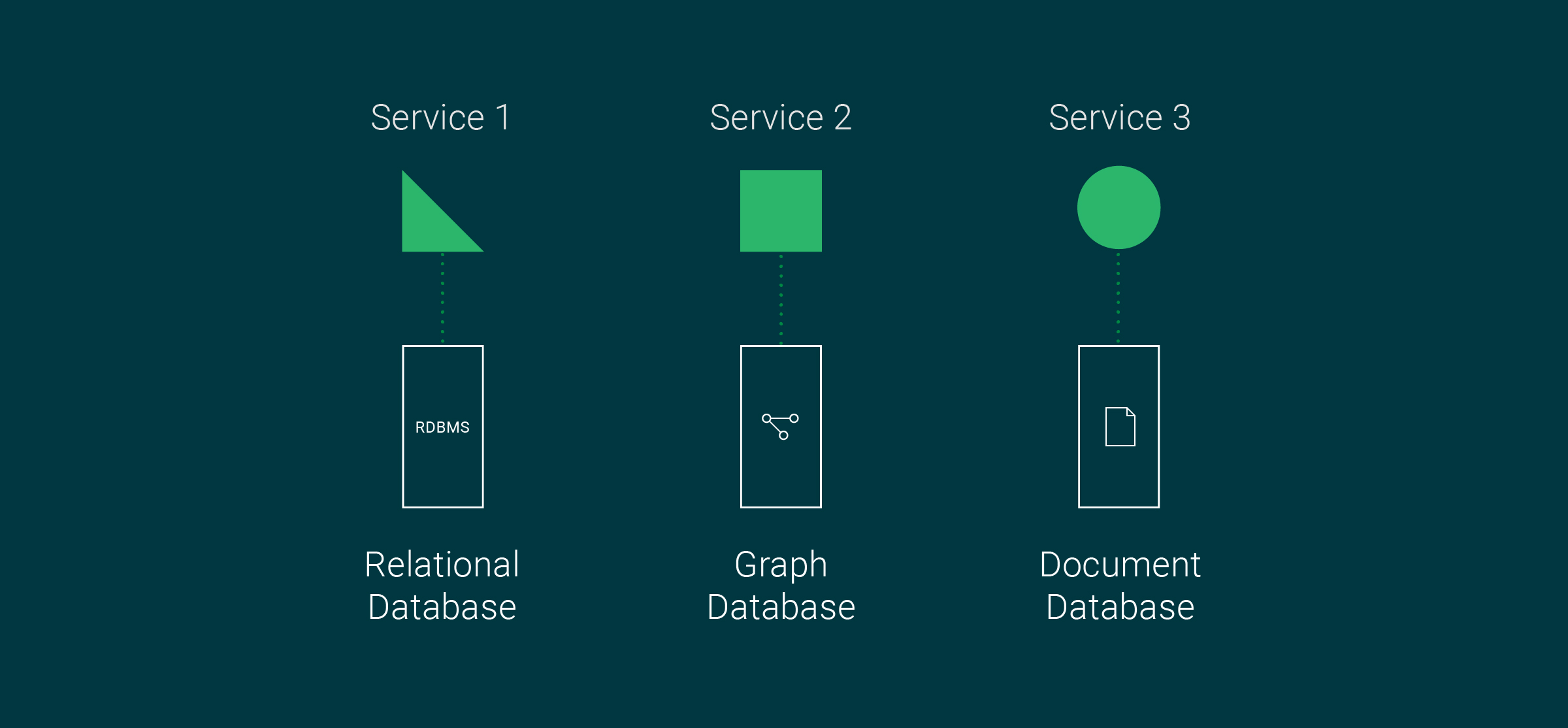 Polyglot persistence vs multi-model databases for microservices | CircleCI