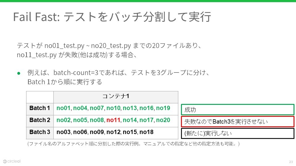 Fail Fast でテストの失敗により早く対応する | CircleCI