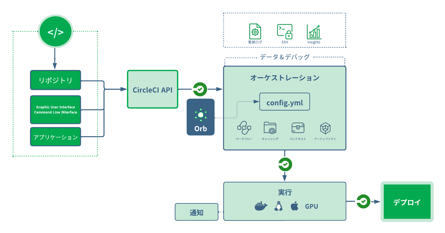 2023年版「おすすめCIツール」の一覧と比較