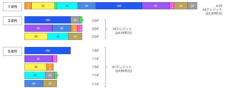 Fail Fast でテストの失敗により早く対応する | CircleCI